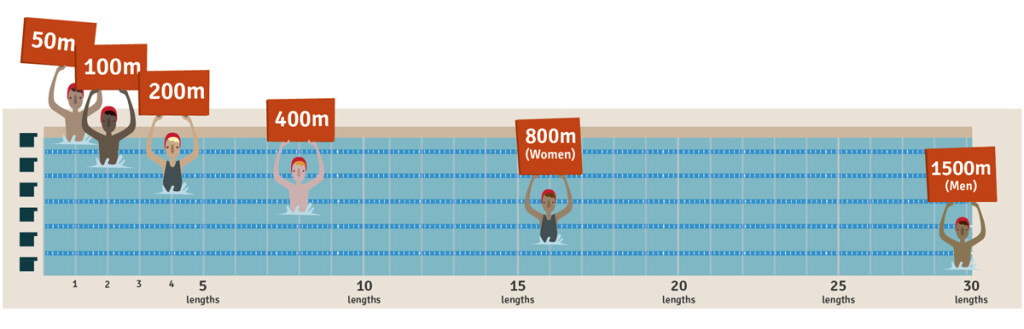 History of Front Crawl | Olympic Swimming Strokes Explained