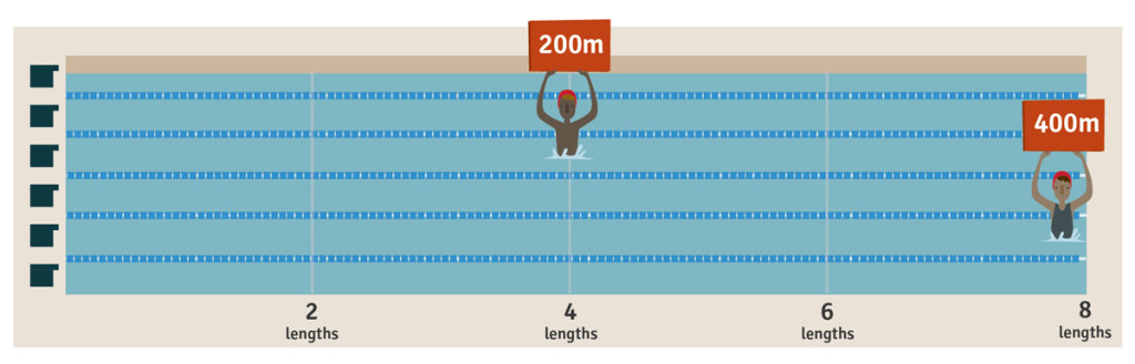 History of Individual Medley | Olympic Swimming Strokes Explained