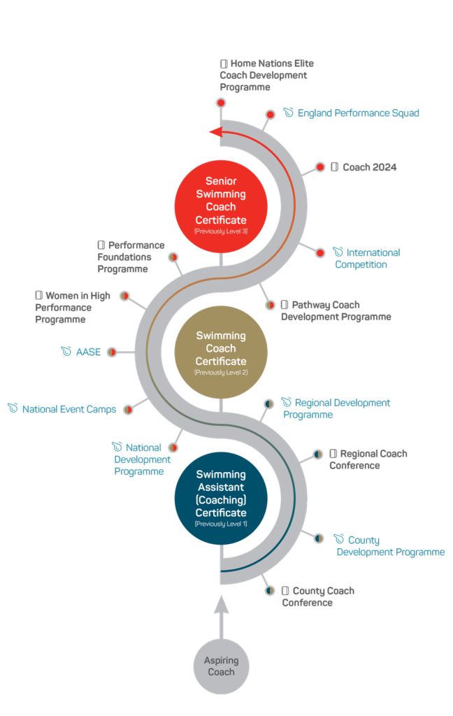 Coach Development - London Region