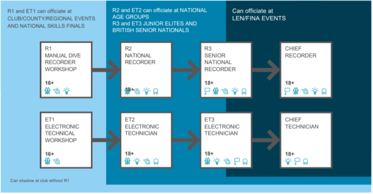 Diving Recorder Pathway introduced to 'meet aspirations of volunteers'