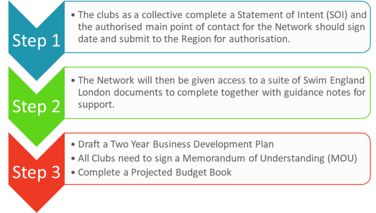 Club Networks - London Region