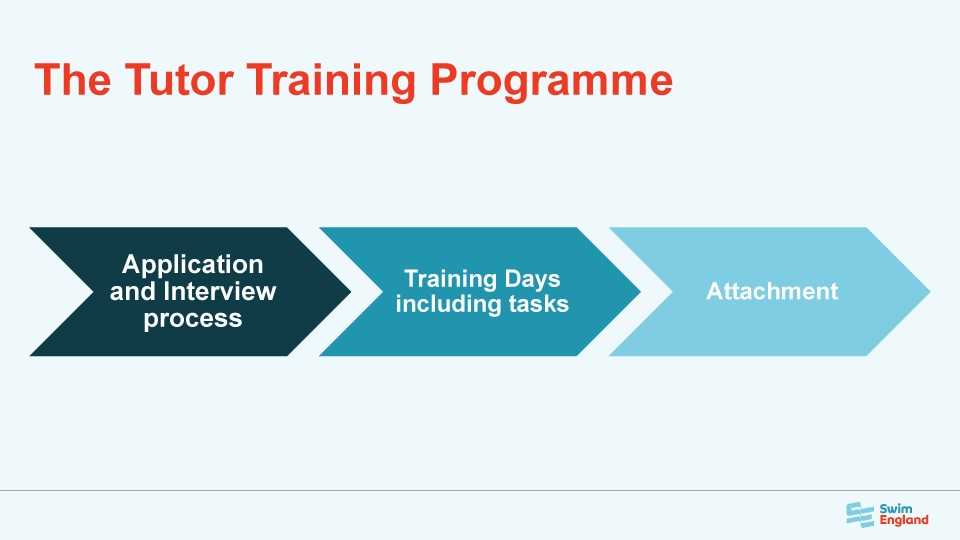 Tutor Training Programme | Swim England Educators