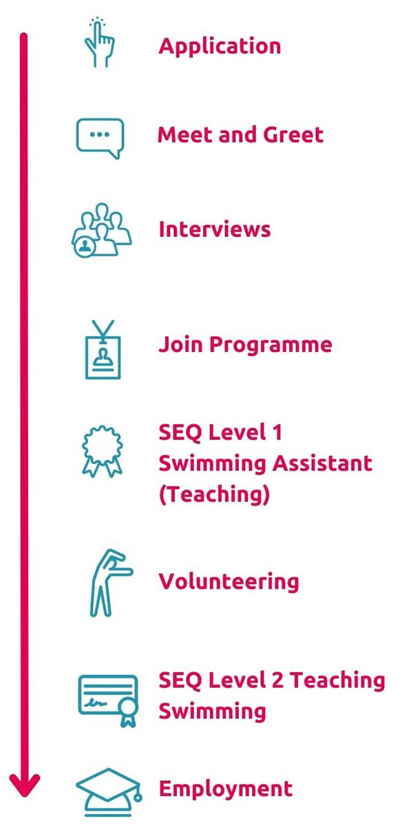Swimming Teacher Recruitment Academy Faqs