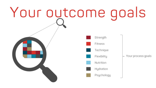 Tips and advice on working towards and achieving goals as an athlete