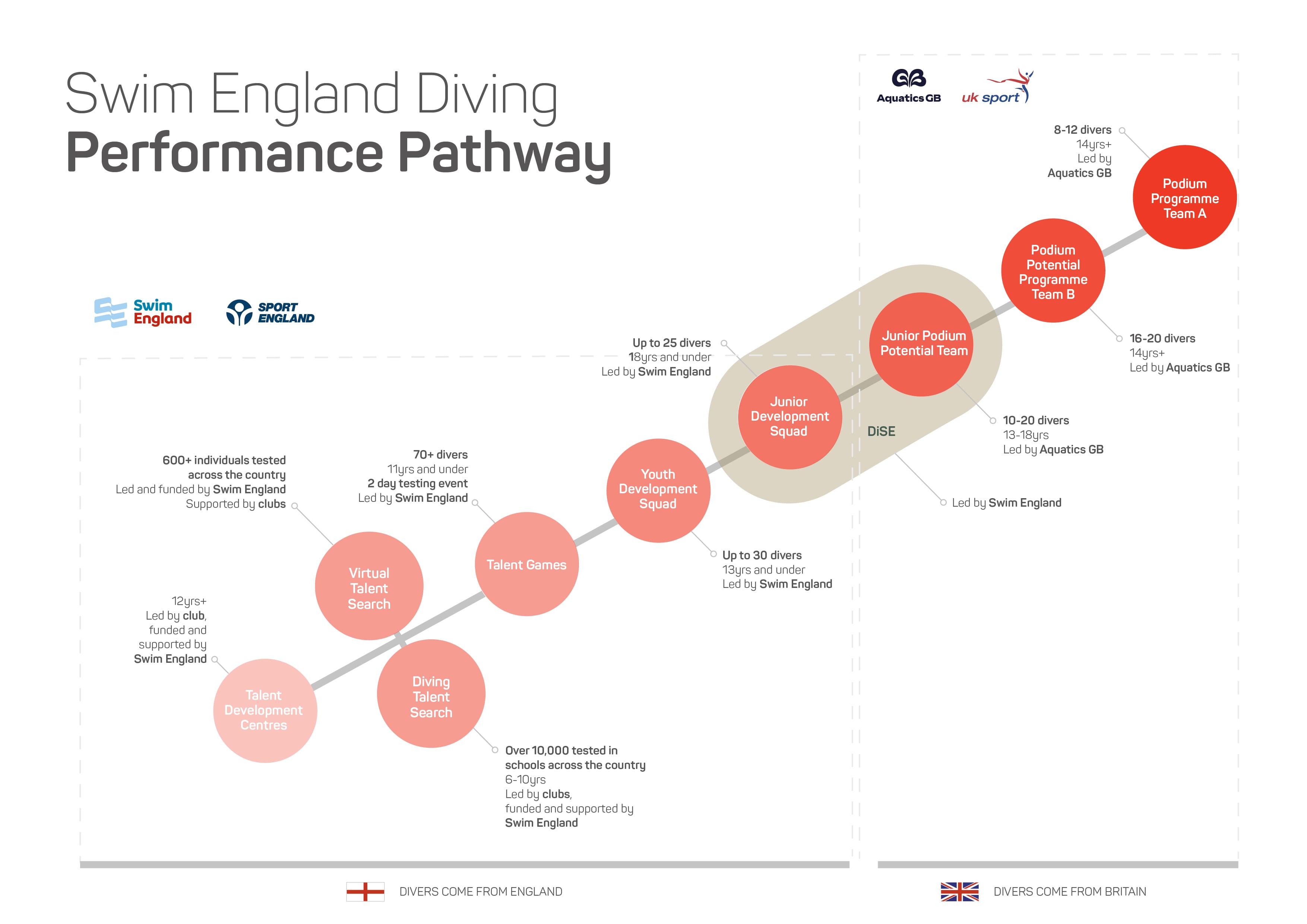 England Talent Diving Pathway | Information on the Elite Diver Pathway
